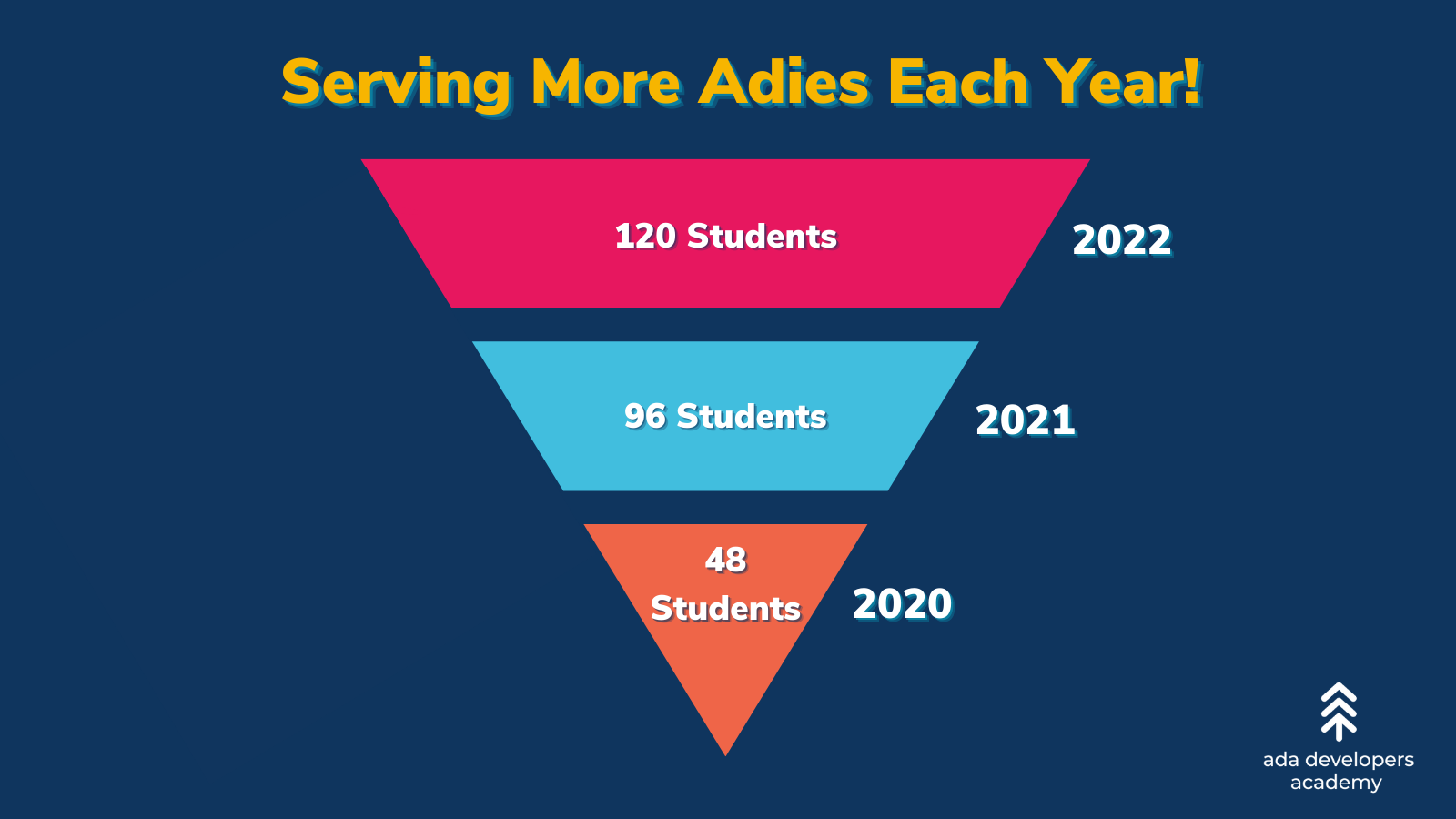 2021 State of the Union - Ada Developers Academy
